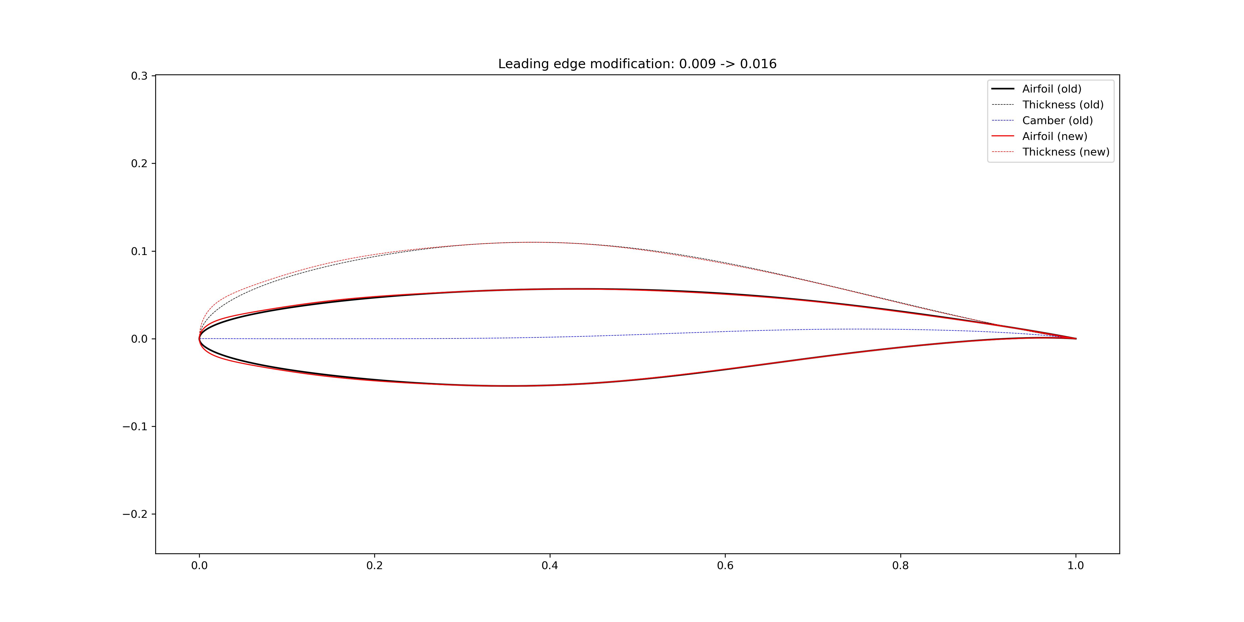 3.1. Airfoil — CST Modeling v0.2.8 documentation