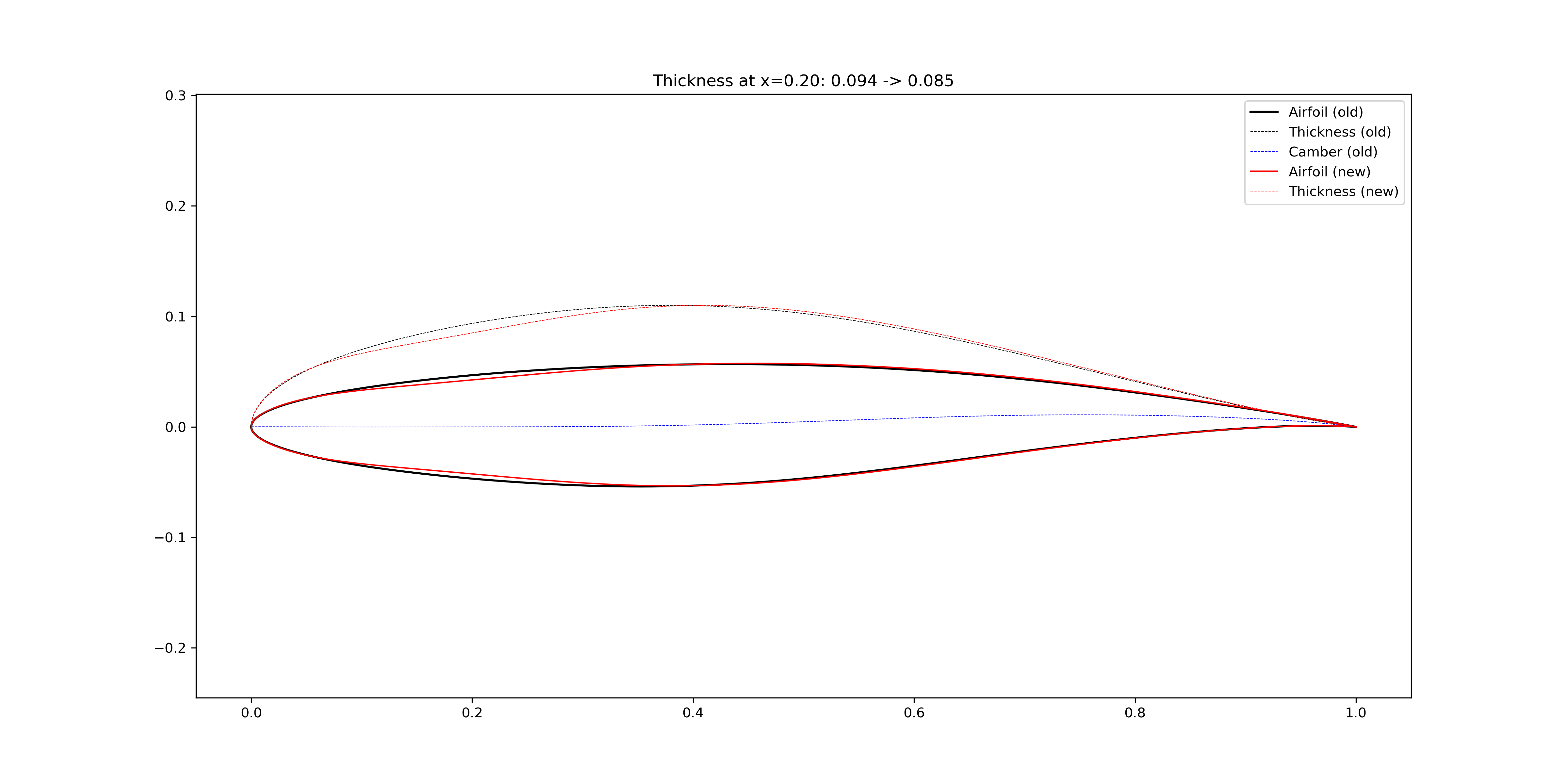 2.4. Airfoil feature and modification — CST Modeling v0.2.8 documentation